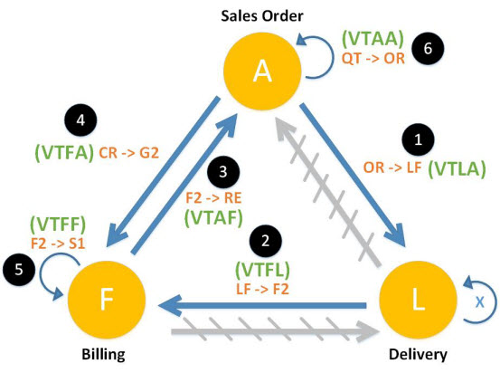 Copy Control in Sales Document – Only Ordinary Notes